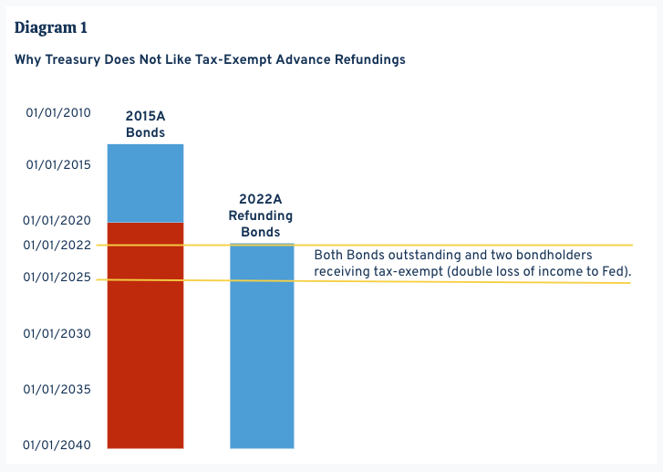 Tax-Exempt Advance Refundings – The Muni Gamble